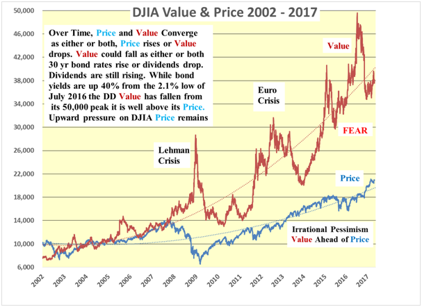 DJIA Price Still Has A Long Way To Rise | Seeking Alpha
