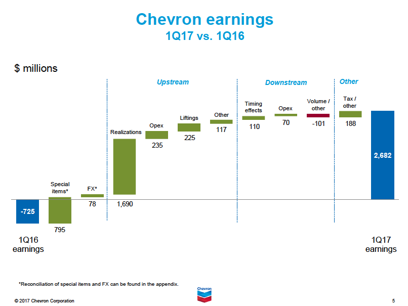 Chevron: The New Powerhouse (NYSE:CVX) | Seeking Alpha