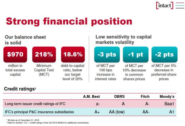 Intact Financial - Great Growth Potential In The U.S. Specialty ...