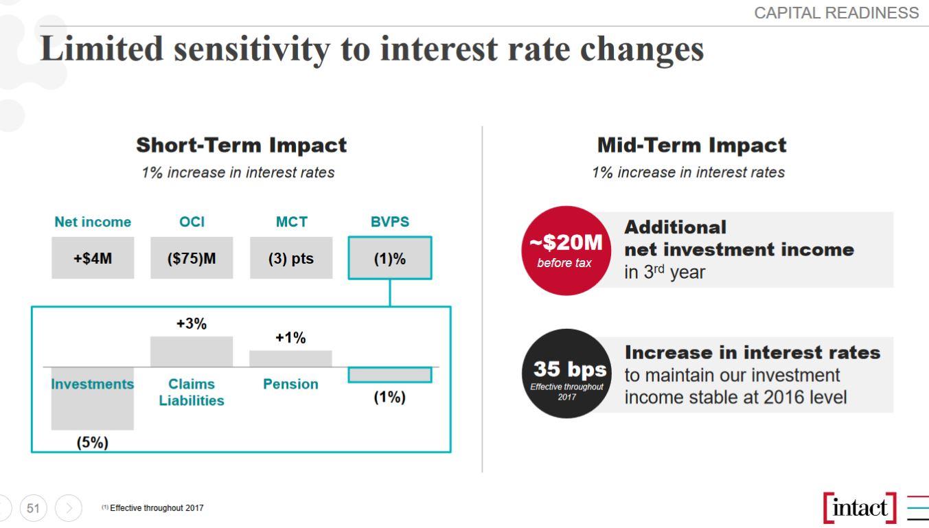 Intact Financial - Great Growth Potential In The U.S. Specialty ...