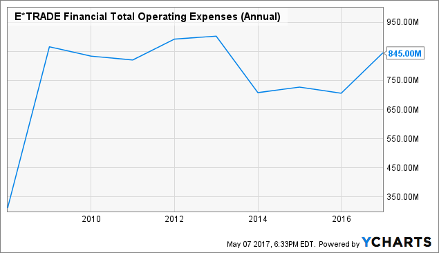 E-Trade Financial - Finally Heading In The Right Direction (NASDAQ:ETFC ...