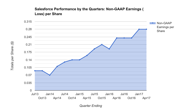 Salesforce Reports Record Earnings, Expects Even Higher (NYSE:CRM) | Seeking Alpha