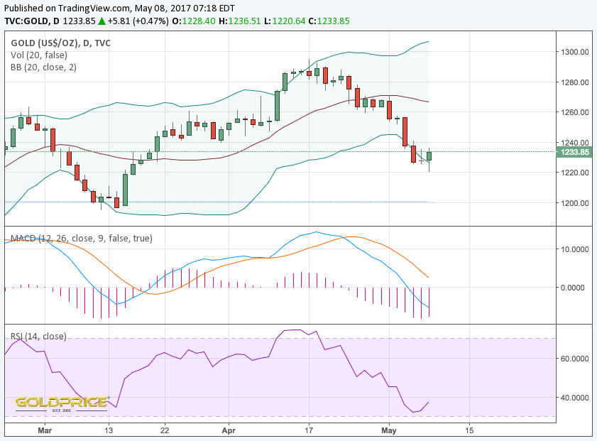 The Weakness In Gold Is Over | Seeking Alpha