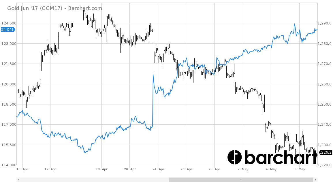 Gold Correction: 2 Key Indicators To Follow | Seeking Alpha