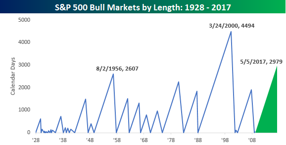 Bull Market Officially Turns 8 | Seeking Alpha