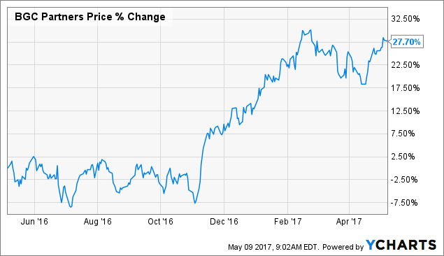 Quietly, The BGC Beat Goes On (NASDAQ:BGC) | Seeking Alpha