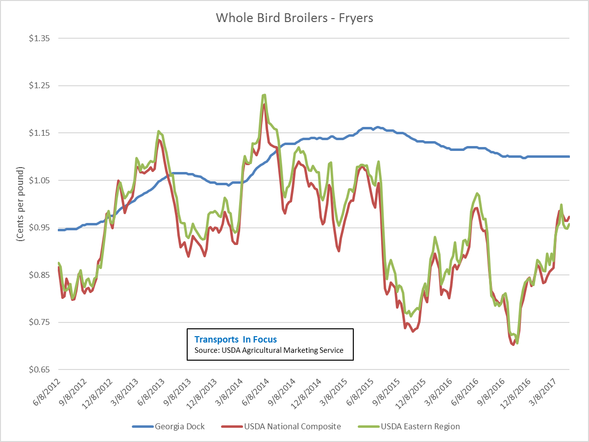 The Focus For Sanderson Farms And Cal-Maine Is On Core Commodity ...