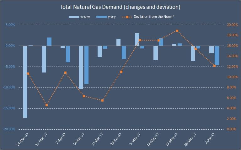 June 2 Natural Gas Weekly: Storage Forecast And Update On Supply/Demand ...