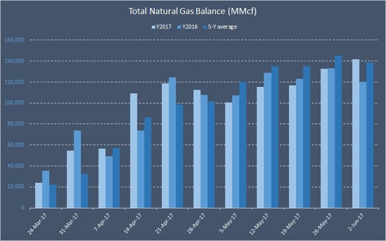 June 2 Natural Gas Weekly: Storage Forecast And Update On Supply/Demand ...