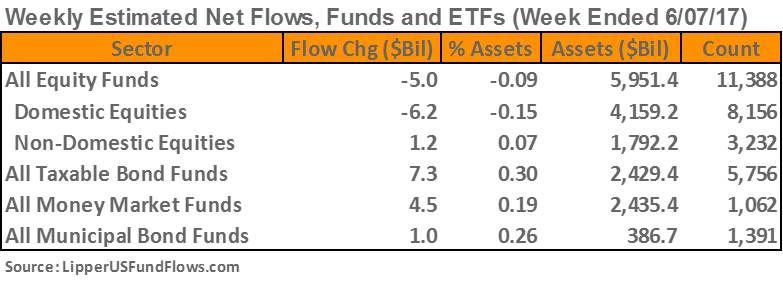 U.S. Weekly FundFlows Insight Report: Equity Fund Investors Take A ...
