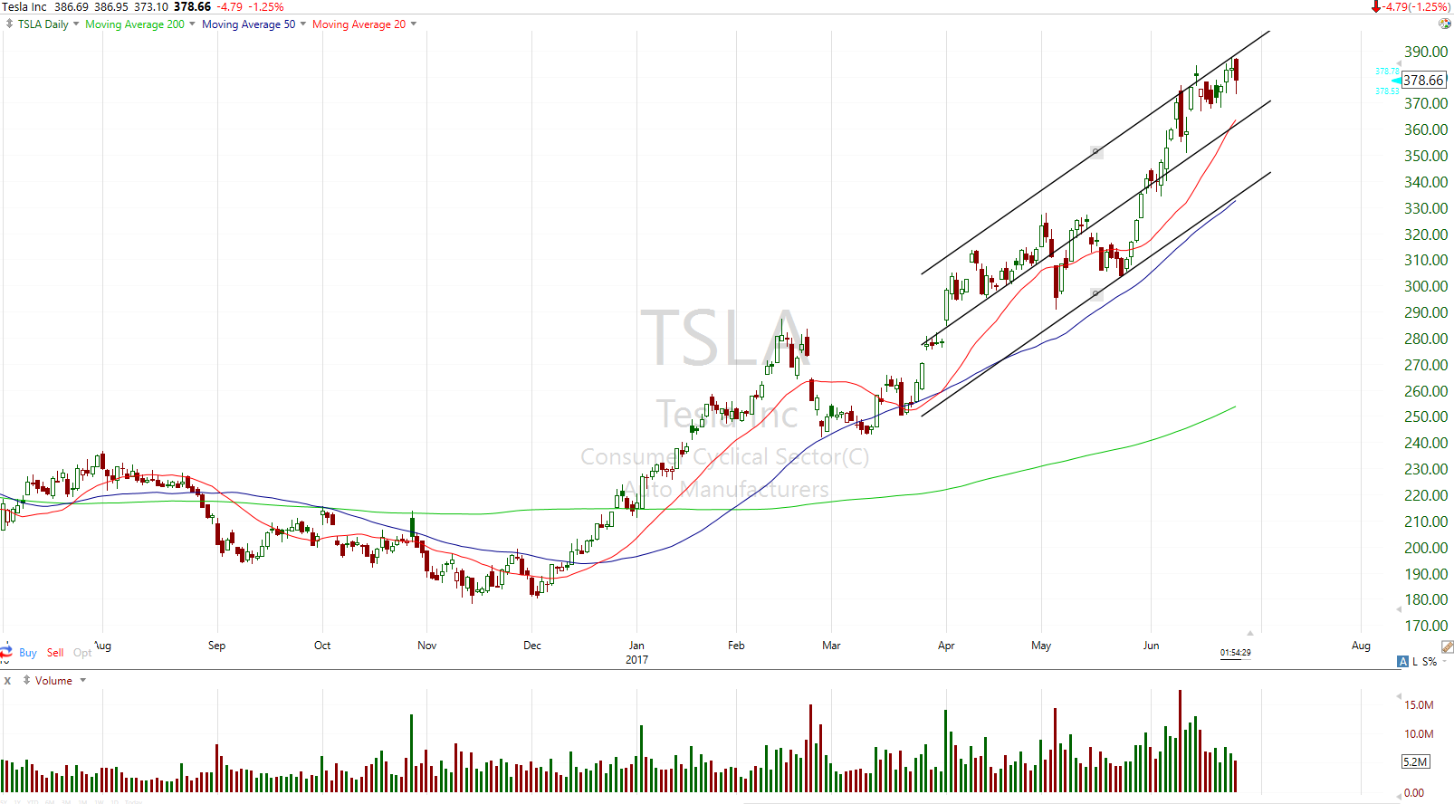 Tesla Overvalued On Diminished Prospects Of Profitability (NASDAQ:TSLA ...
