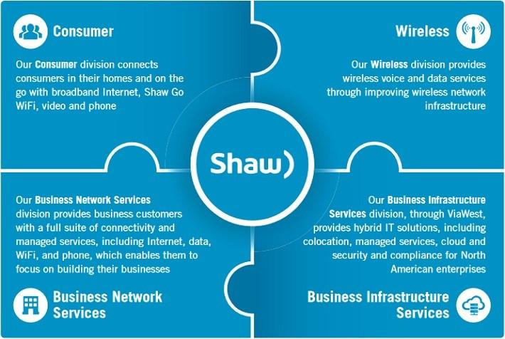Shaw Communications: Growth Potential, 4% Dividend Yield, And Dividends ...