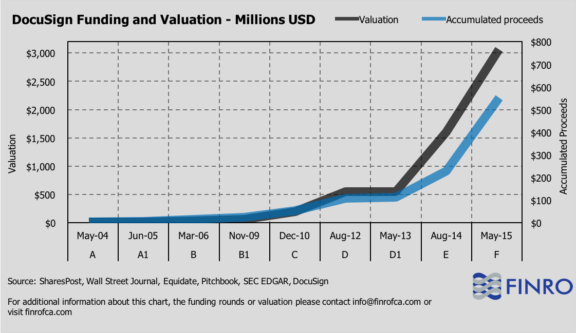 Leadership Problems And Unfulfilled Potential Shadow DocuSign's ...