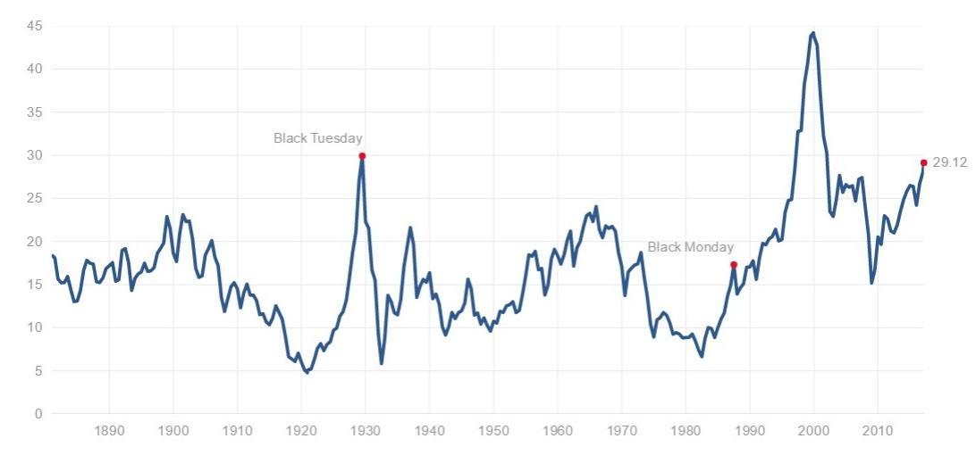PE Multiple Highest Since Tech Bubble, Black Tuesday | Seeking Alpha