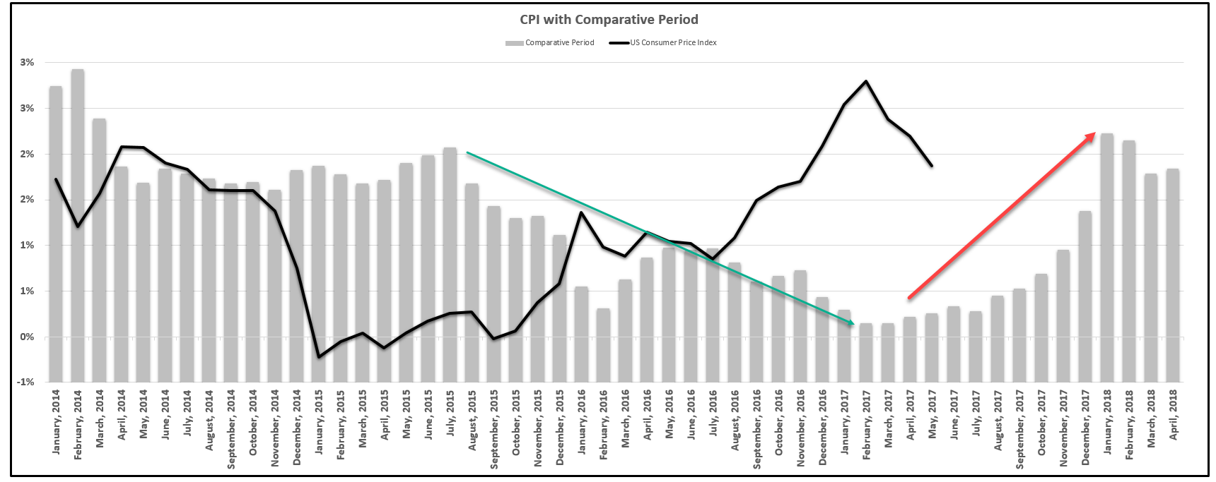 Yields Plunge After Weak Inflation Data - Bonds, Bonds, Bonds! (NASDAQ ...