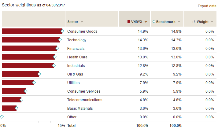 Dividend Champions From Vanguard (MUTF:VHDYX-DEFUNCT-449185) | Seeking ...