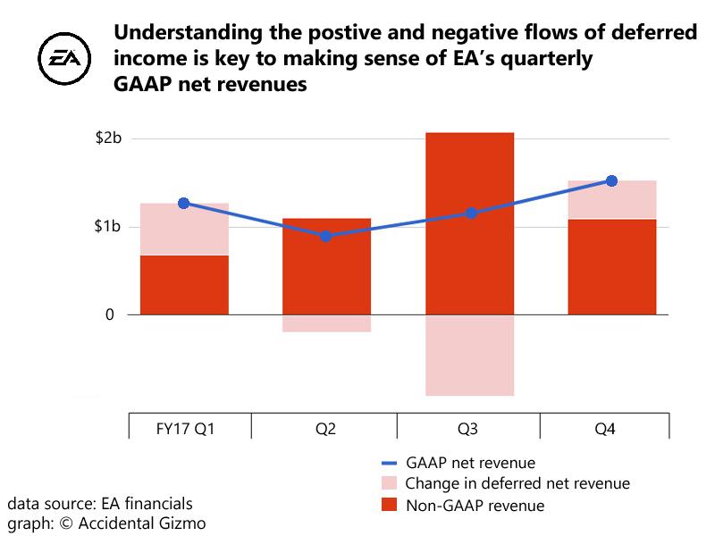 The Past, Present, And Future Impact Of GAAP On The Rise Of EA (NASDAQ ...