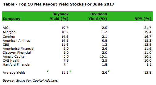 Top 10 Net Payout Yields For June 2017 | Seeking Alpha