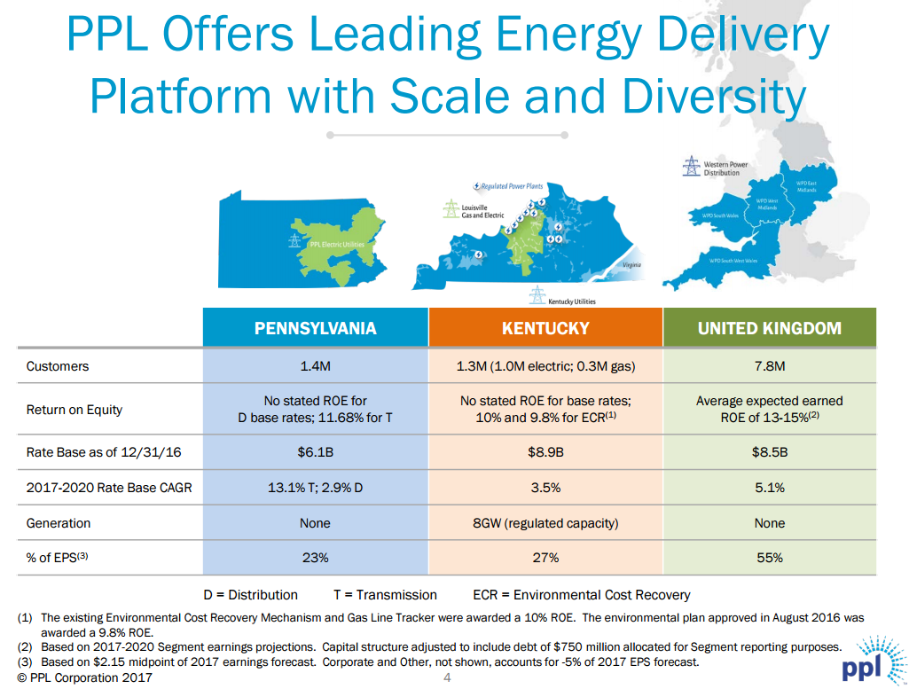 PPL Corp.: High Yield, But Does It Stack Up To Peers? - PPL Corporation ...