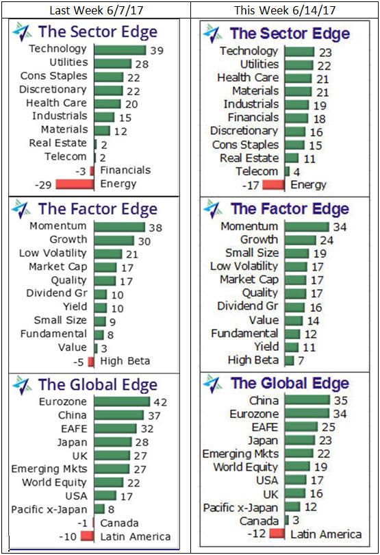 Weekly Edge: ETF Relative Strength Indicates Bulls Still In Charge ...