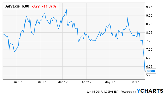 Advaxis At A New 52-Week Low: Panic Or Payload? (OTCMKTS:ADXS ...