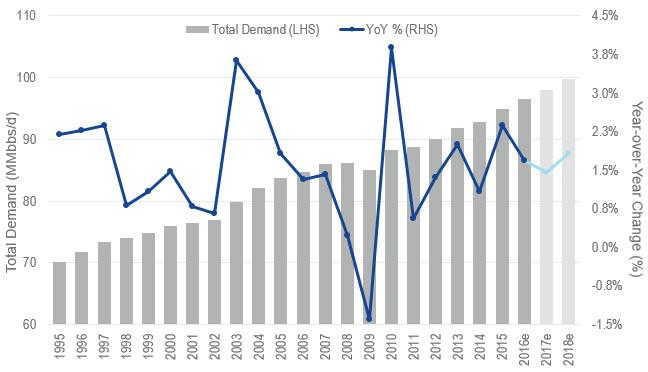 Global Oil Supplies Tighter Despite 'Glut' | Seeking Alpha