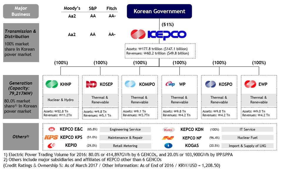 Korea Electric Power Corp. At The Cross Roads: Nuclear Power And Coal ...
