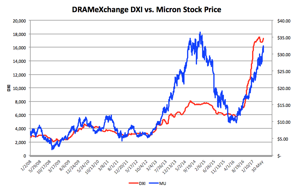 Micron Technology: Powering Beyond The Plateau (NASDAQ:MU) | Seeking Alpha