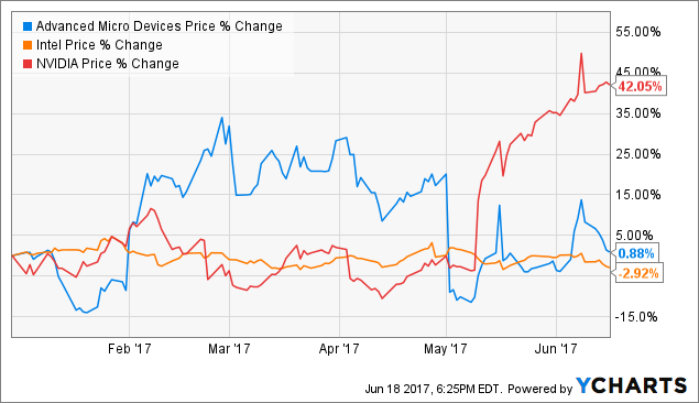More Reasons AMD's Product Line-Up Will Beat Intel's Core I9 (NASDAQ ...