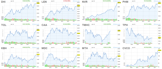 Here's How To Trade Home Building Stocks | Seeking Alpha