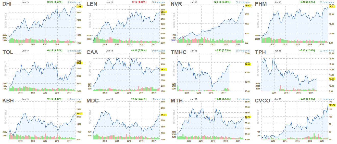 Here's How To Trade Home Building Stocks | Seeking Alpha