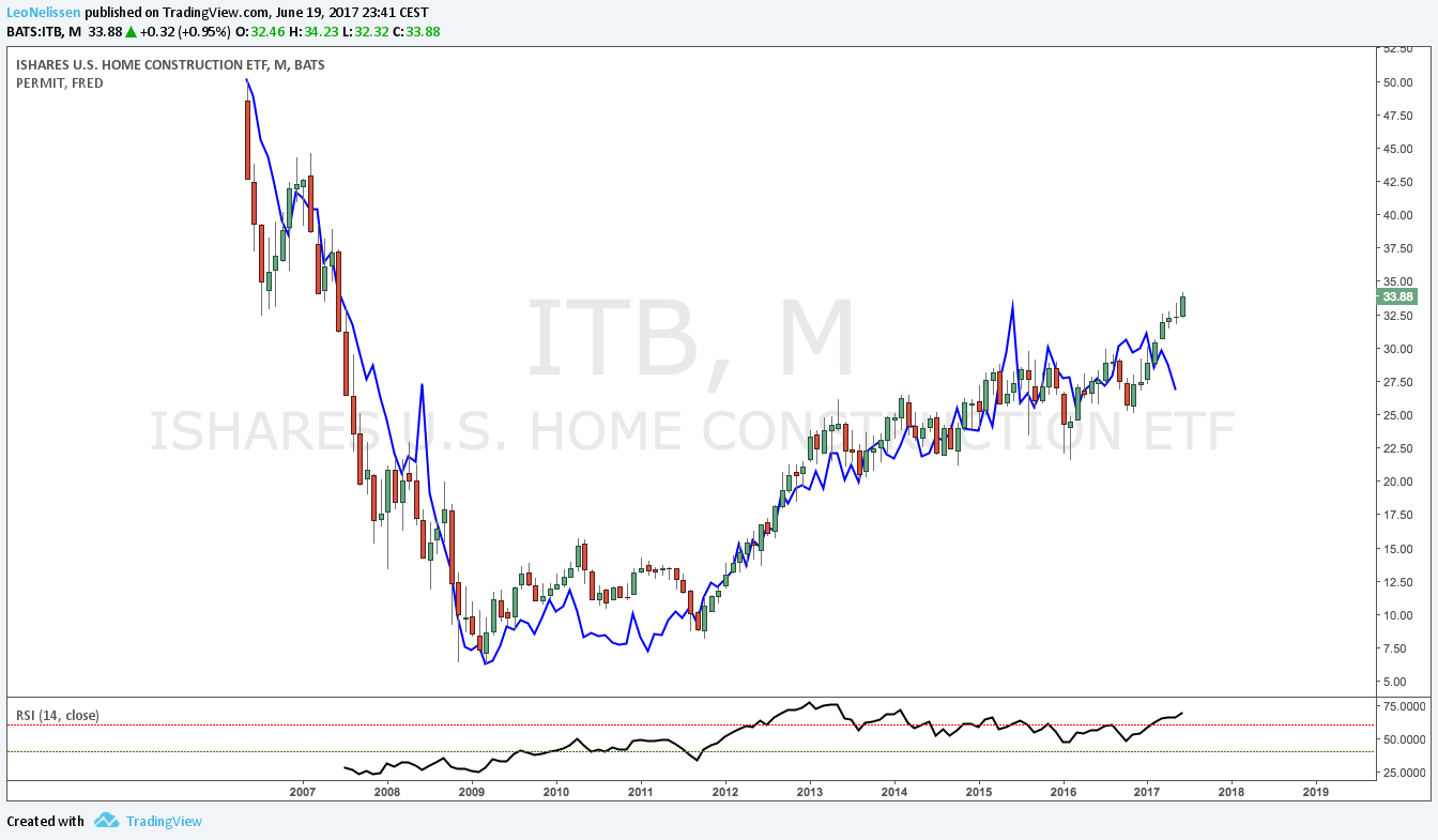 Here's How To Trade Home Building Stocks | Seeking Alpha