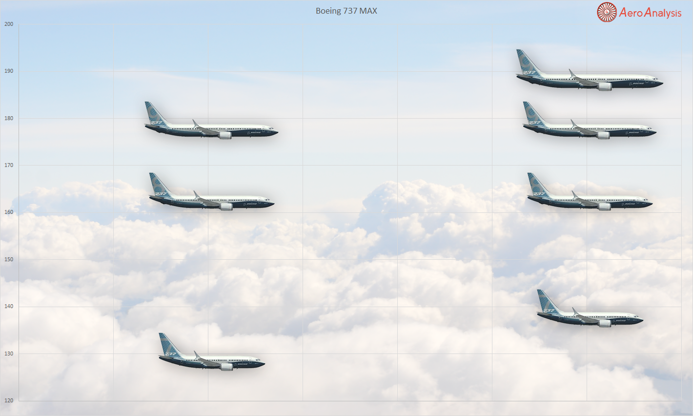 Boeing Launches 737 MAX 10 With 30 Billion Worth Of Orders The Boeing Launches 737 MAX 10 With 30 Billion Worth Of Orders The