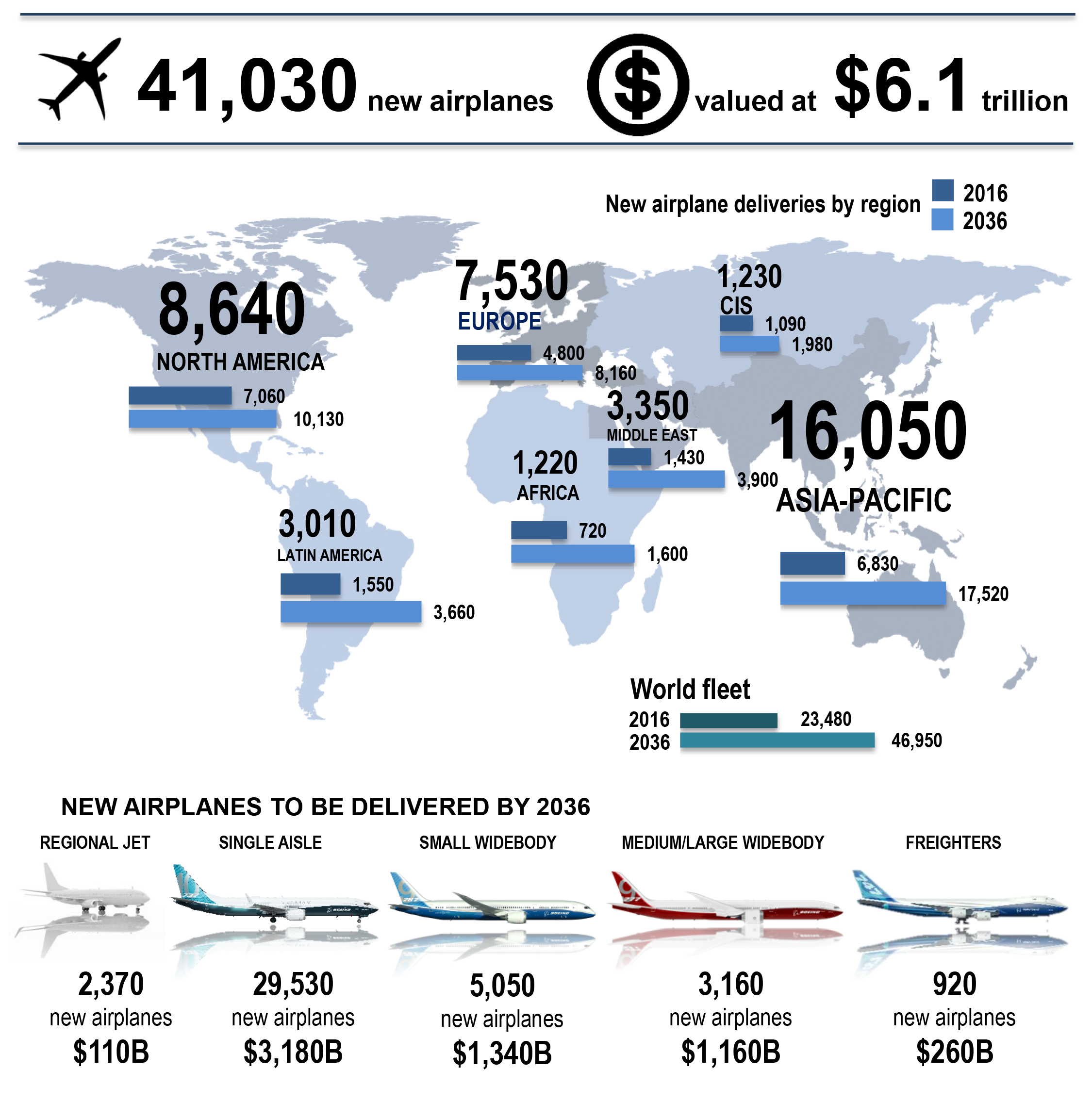 Boeing Forecasts $6 Trillion In Sales (NYSE:BA) | Seeking Alpha