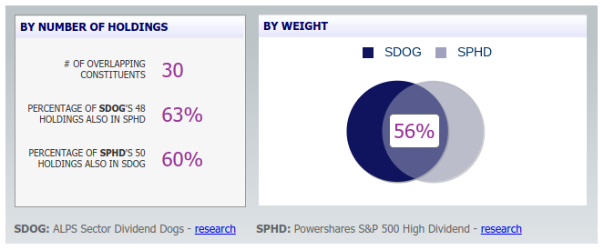 SDOG Vs. SPHD: Which High Yield Strategy Comes Out Ahead? (NYSEARCA ...