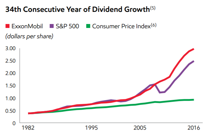 Exxon Mobil: Should This Dividend Champion Be In Your Portfolio? (NYSE ...