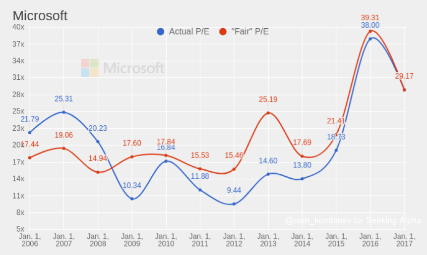 Alphabet: Valuation Multiples And Something More... (NASDAQ:GOOG ...