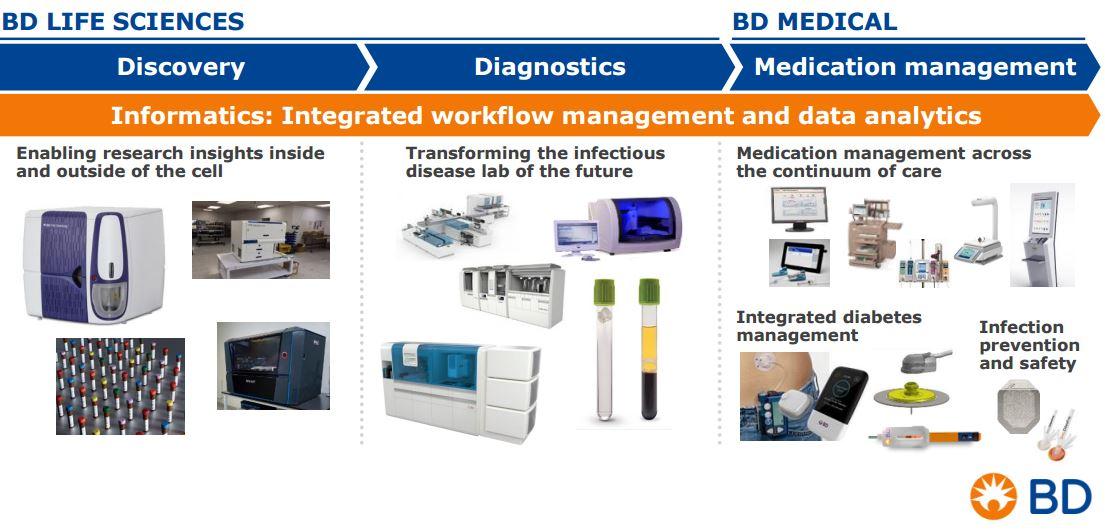 Becton, Dickinson: A Quality Dividend Aristocrat With Double-Digit ...