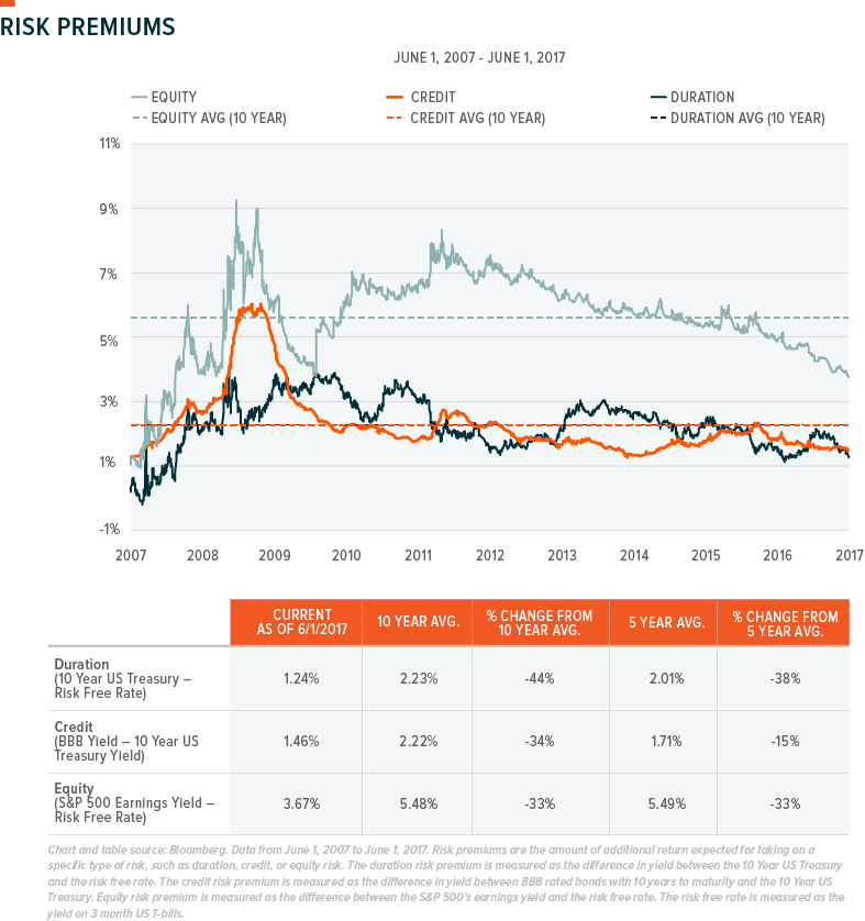 Chart: Which Risks Have Been Rewarded? | Seeking Alpha