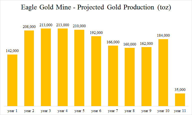 Victoria Gold: Significant Upside Potential (OTCMKTS:VITFF) | Seeking Alpha