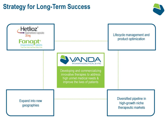 Vanda Pharmaceuticals Keeps Chugging Along (NASDAQ:VNDA) | Seeking Alpha