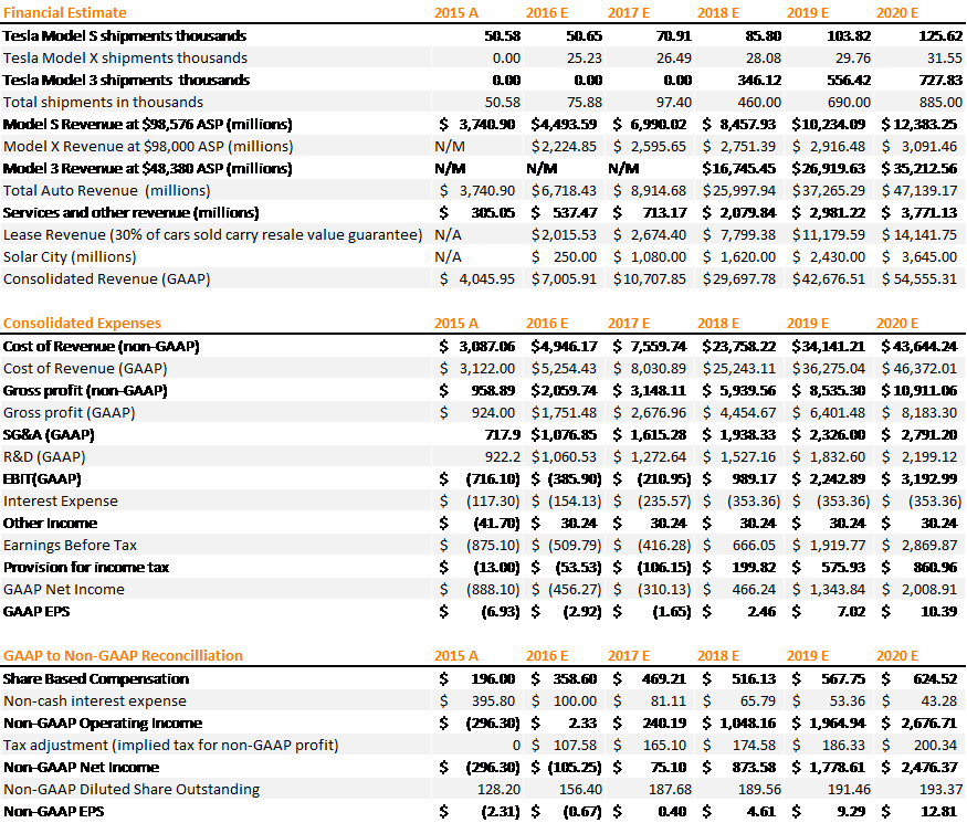 Tesla Overvalued On Diminished Prospects Of Profitability (NASDAQ:TSLA ...