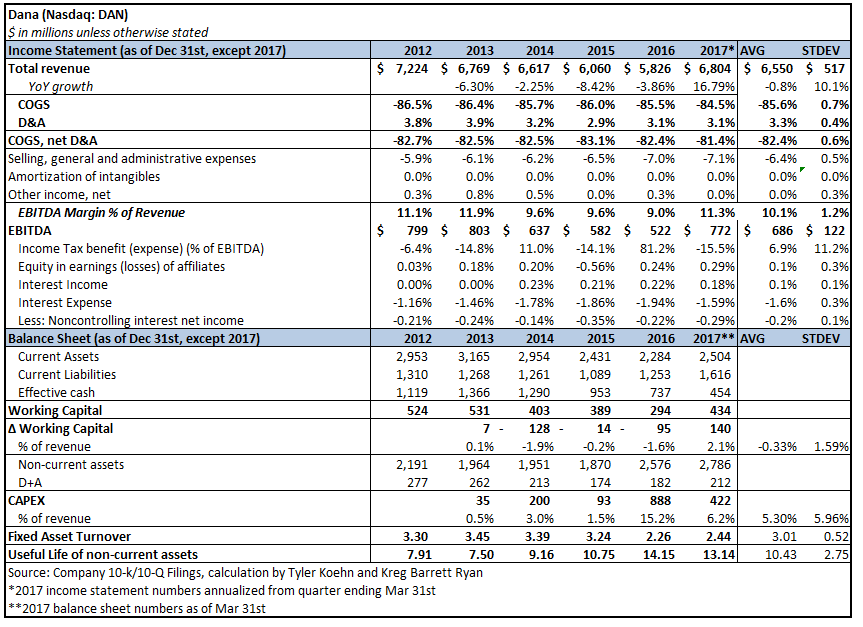 Dana Incorporated: Upcoming Catalysts Provide Re-Pricing Opportunity ...