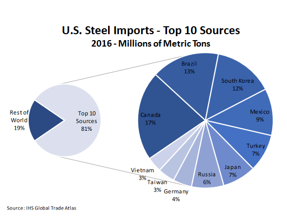 U.S. Steel Investigation: The Challenge To World Trade | Seeking Alpha