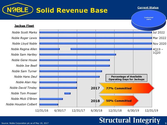 Noble Corp.: Pricing In A Restructuring? (NYSE:NE) | Seeking Alpha