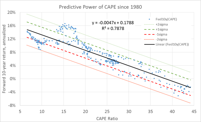 The Predictive Power Of 2 Commonly Cited Valuation Metrics | Seeking Alpha