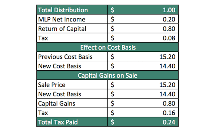 The Ultimate Guide To Investing In MLPs | Seeking Alpha