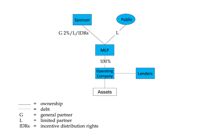 The Ultimate Guide To Investing In MLPs | Seeking Alpha