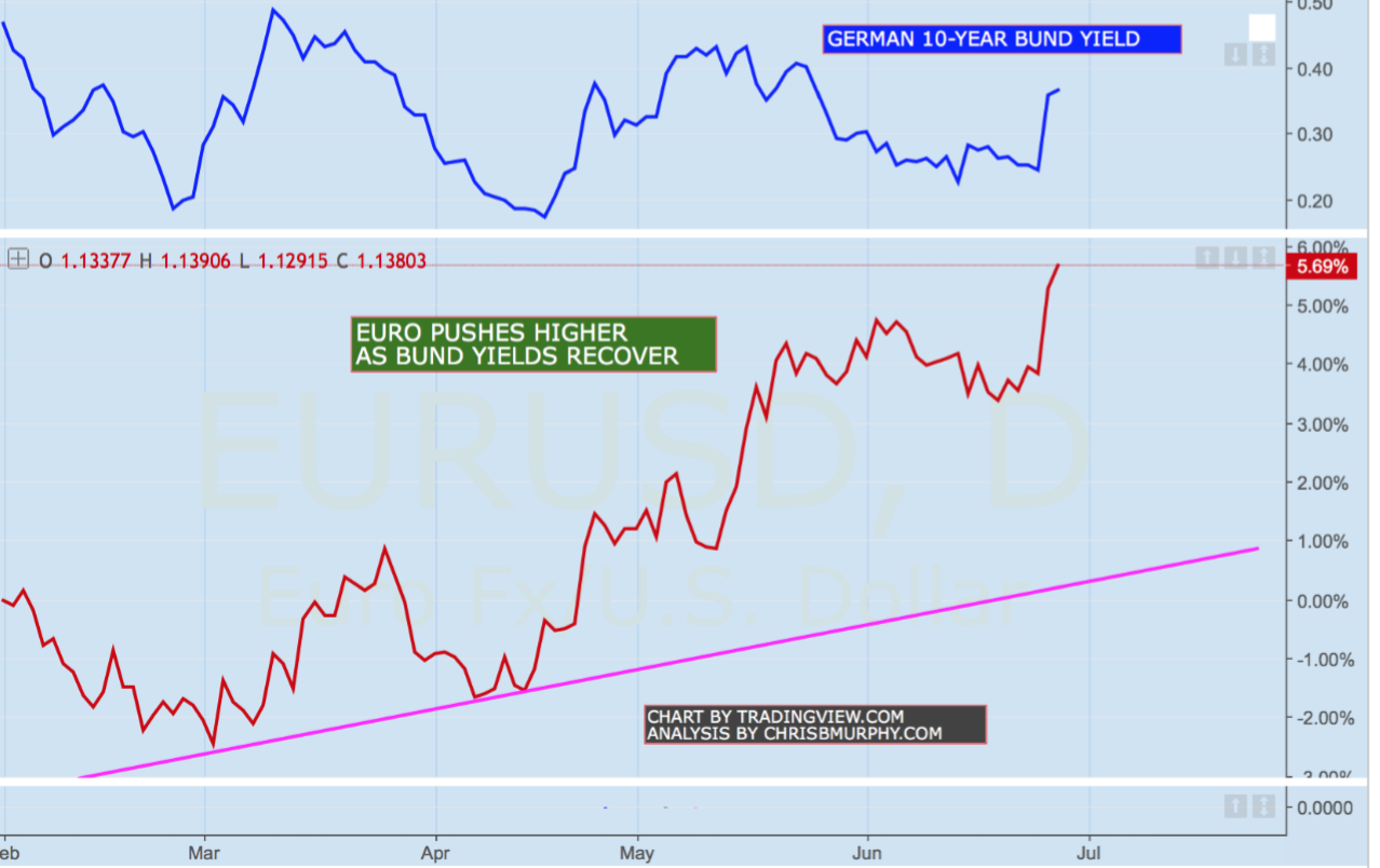 Euro At One-Year Highs Vs. The Dollar As Balance Sheets Take Center ...