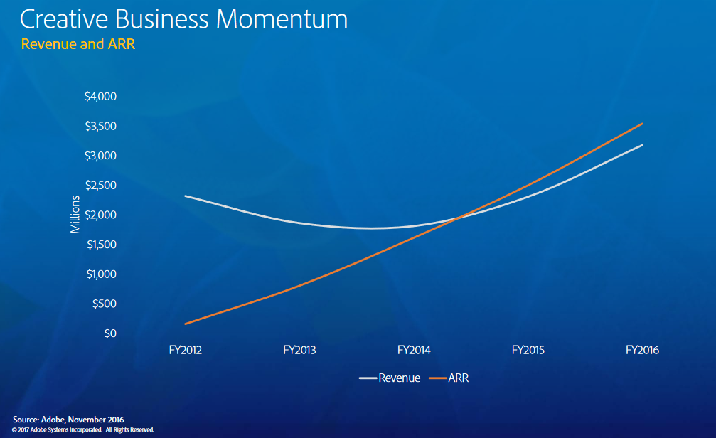 Why Adobe Can't Be Stopped (NASDAQ:ADBE) | Seeking Alpha